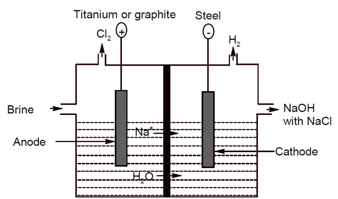 Alkali Metals: Sodium and Its Compounds | NEB Grade 11 notes ...