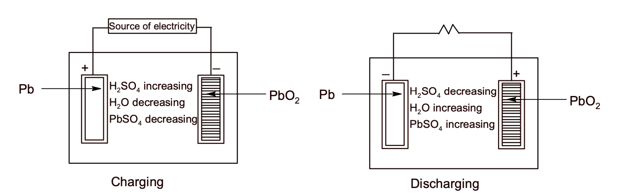 Electrochemistry | NEB Grade 12 Notes | Physical Chemsistry | Sajha Notes