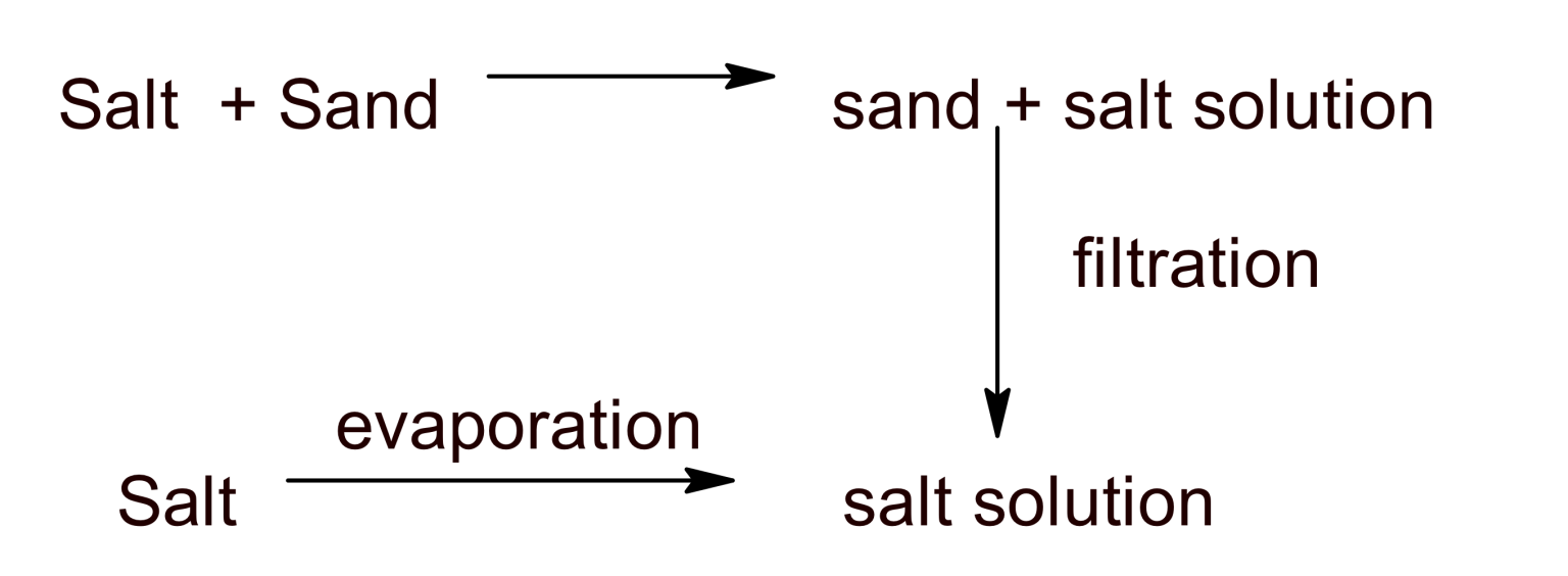 Separation of Sand and Common Salt | Chemistry Lab | Sajha Notes