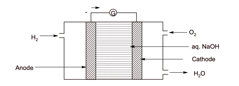Electrochemistry | NEB Grade 12 Notes | Physical Chemsistry | Sajha Notes