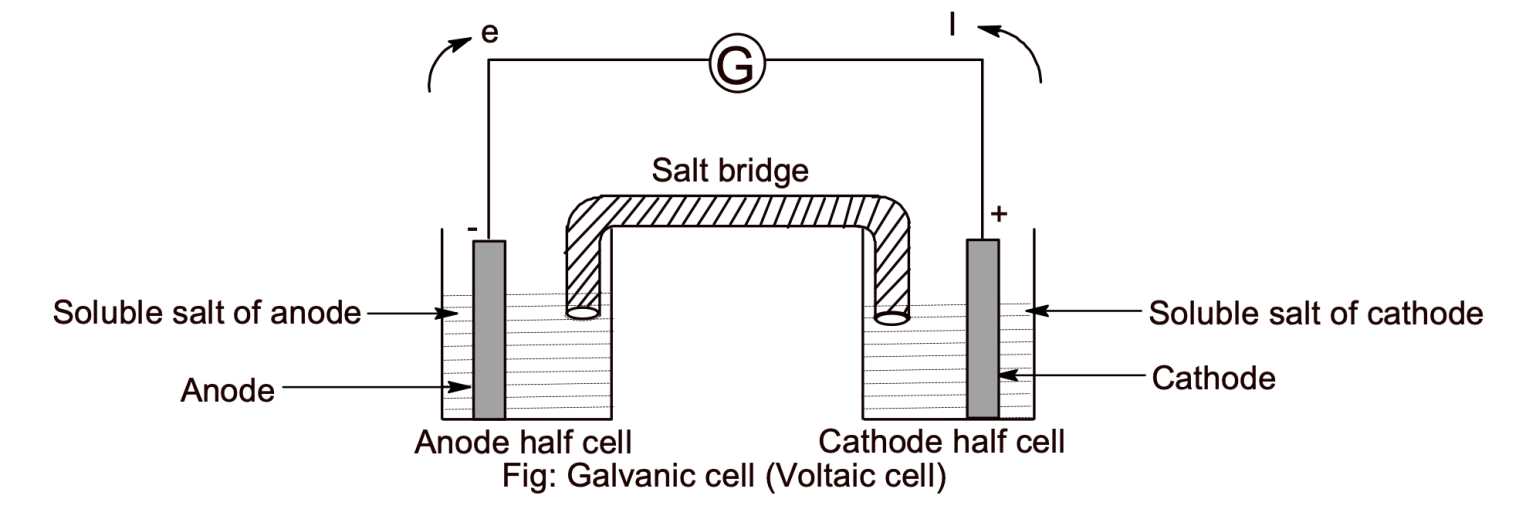 Electrochemistry | NEB Grade 12 Notes | Physical Chemsistry | Sajha Notes