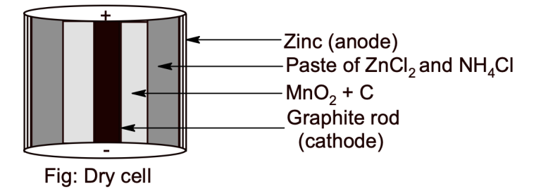 Electrochemistry | NEB Grade 12 Notes | Physical Chemsistry | Sajha Notes