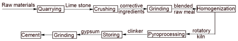 Cement | NEB Grade 12 Notes | Applied Chemsitry | Sajha Notes