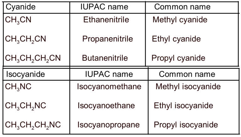 Nomenclature of Organic Compounds | NEB Grade 11 Notes | Organic ...
