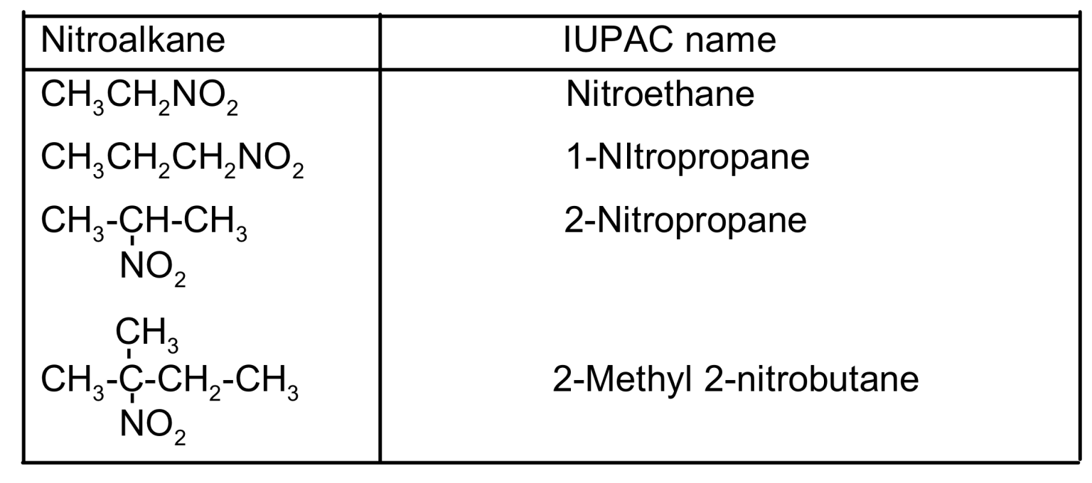 Nomenclature of Organic Compounds | NEB Grade 11 Notes | Organic ...