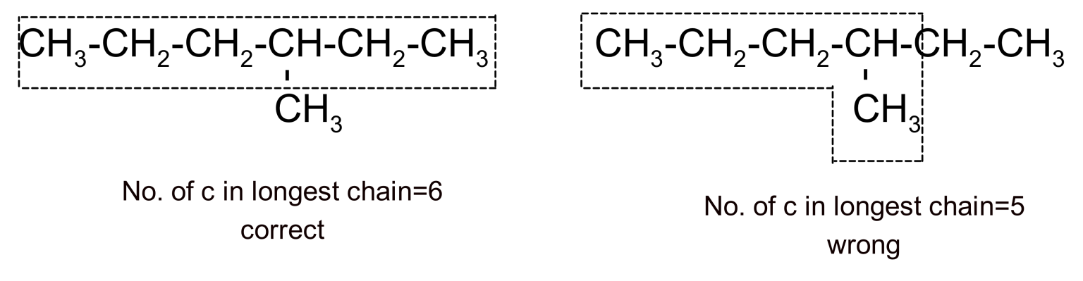 Nomenclature of Organic Compounds | NEB Grade 11 Notes | Organic ...